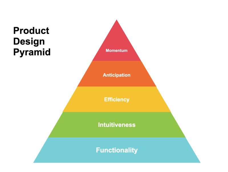 The Product Design Pyramid — James Archer